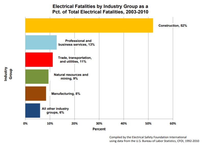 electrical fatalities | Springfield Electric Supply Company